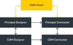 About the CDM Regs - Inspectas CDM